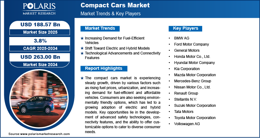 Compact Cars Market Growth, Size & Trends Forecast 2034