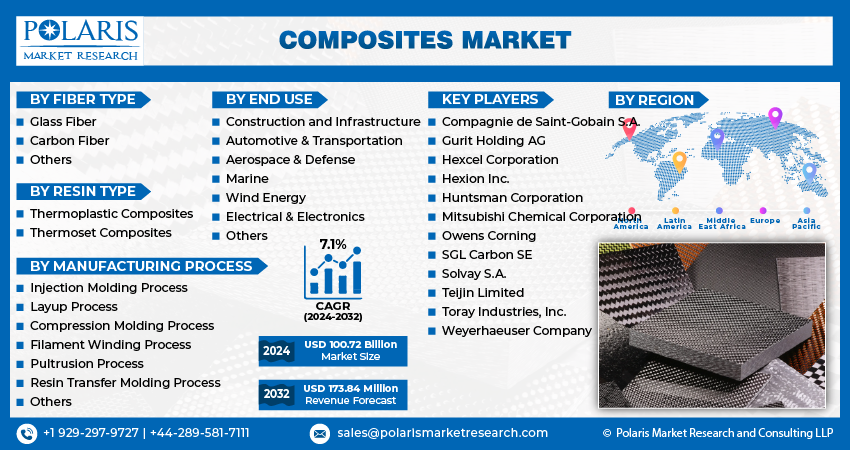 Composites Market Size, Share, Trends & Global Forecast to 2032