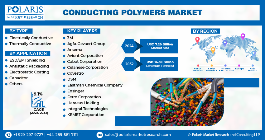 Conducting Polymers Market Size, Trends and Revenue 2024-2032