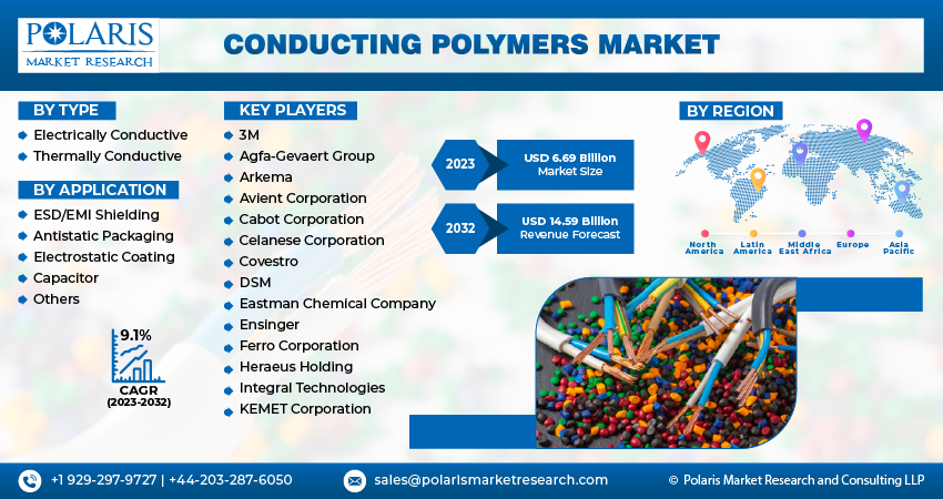 Conducting Polymers Market Size, Demand & Future Application By 2032