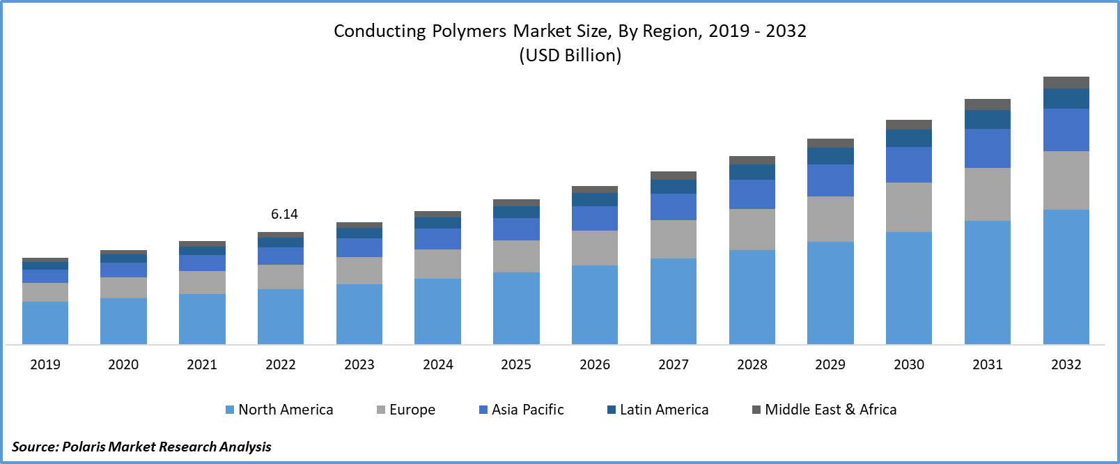 Conducting Polymers Market Size, Trends and Revenue 2024-2032