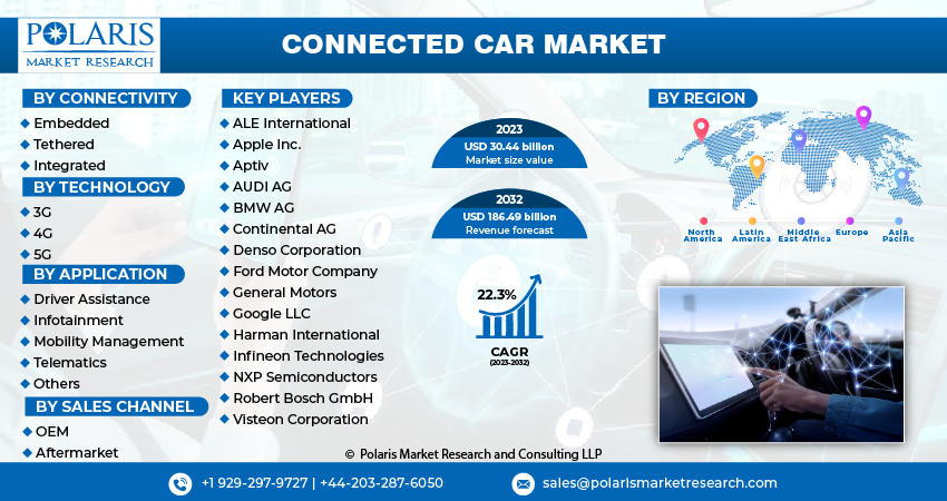 Connected Car Market Share, Analysis, Statistics, 2024 - 2032