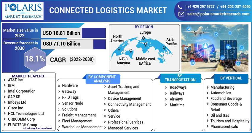 Global Connected Logistics Market Size Report, 2022 - 2030