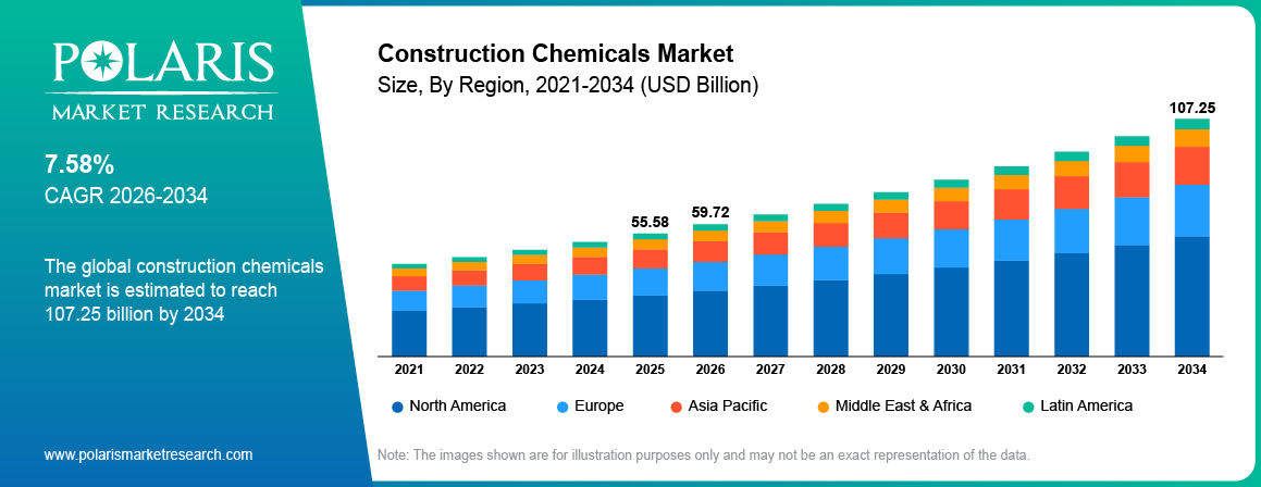 Construction Chemicals Market Size, Share & Trends Analysis 2034