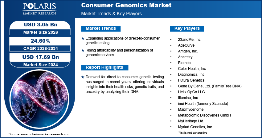 Consumer Genomics Market Size, Growth, Share & Report 2032