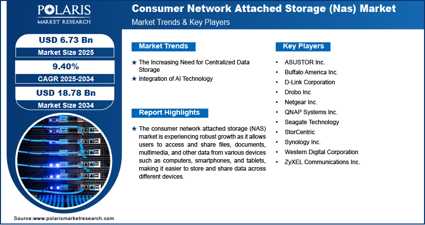 Consumer Network Attached Storage Market Size & Forecast 2034