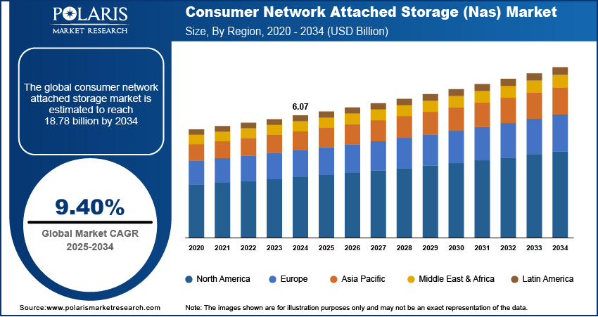 Consumer Network Attached Storage Market Size & Forecast 2034