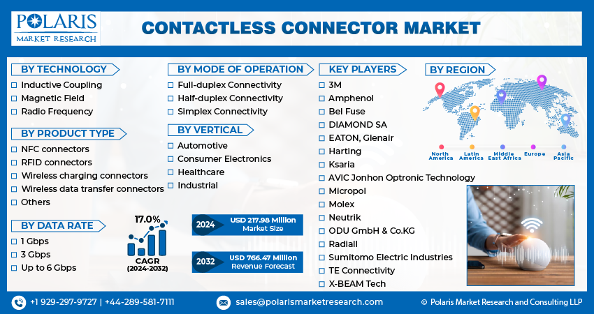 Contactless Connector Market Growth Drivers, Industry Report, 2024-2032