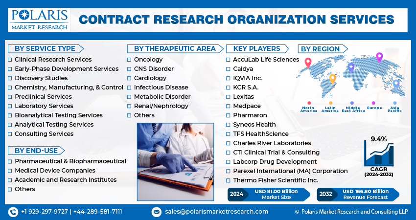 Contract Research Organization (CROs) Services Market Outlook 2032