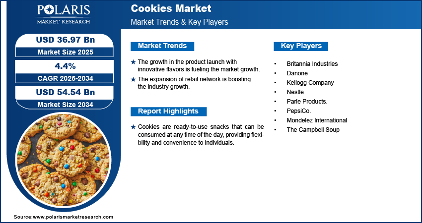 Cookies Market | Global Industry Report, 2032