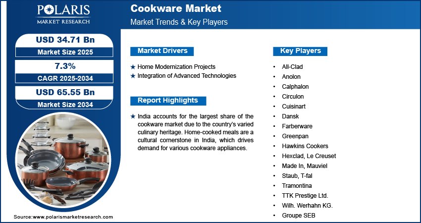 Cookware Market Size, Share & Global Forecast, 2034