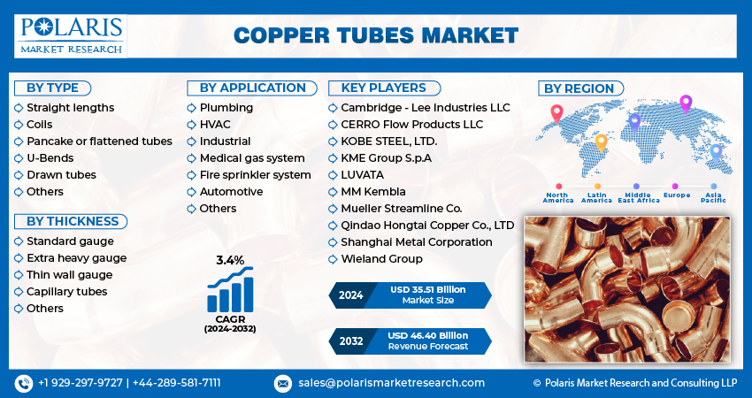 Global Copper Tubes Market Share, Growth, Industry Size 2024-2032