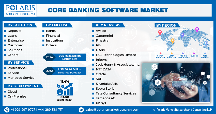Core Banking Software Market Share, Size, Trends, Industry Analysis ...