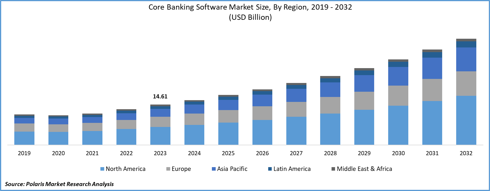 Core Banking Software Market Share, Size, Trends, Industry Analysis ...