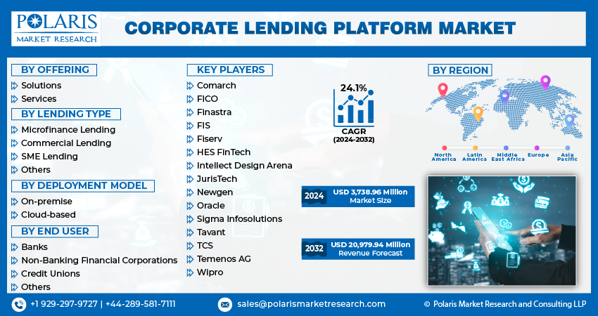 Corporate Lending Platform Market Size, Share Report, 2024-2032