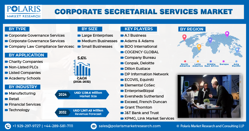 Corporate Secretarial Services Market Report & Outlook 2032