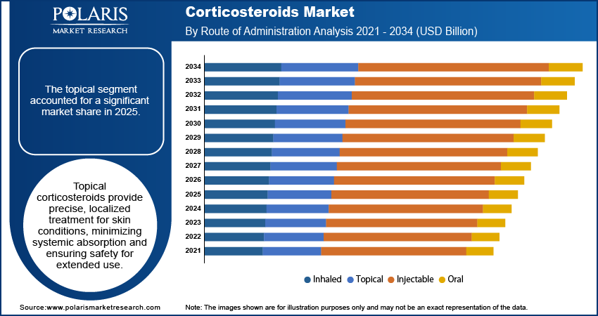Corticosteroids Market Insights & Industry Report – 2034