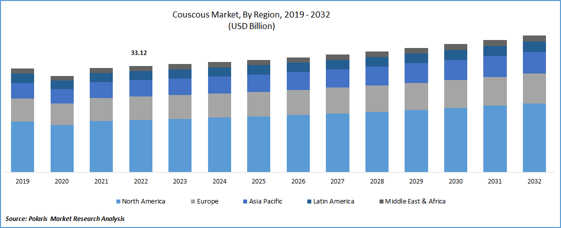 Couscous Market Size, Share Global Analysis Report, 2023-2032