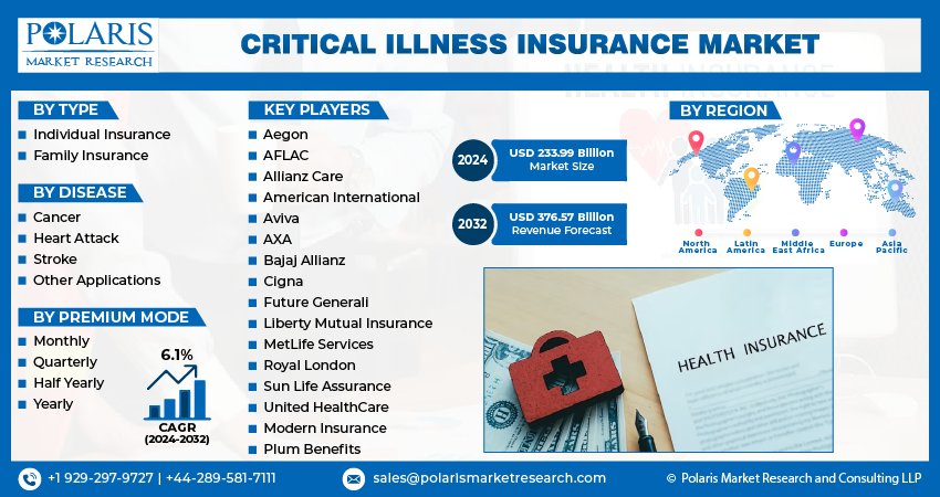 Critical Illness Insurance Market Size & Share Global Analysis Report ...