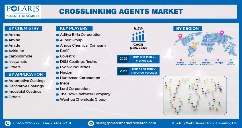 Crosslinking Agents Market Size, Share, Forecast Report 2032