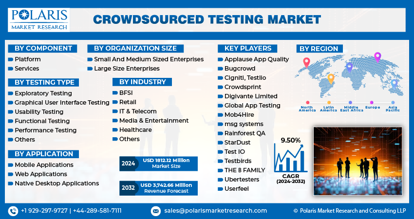 Crowdsourced Testing Market Share, Outlook & Trends - 2032