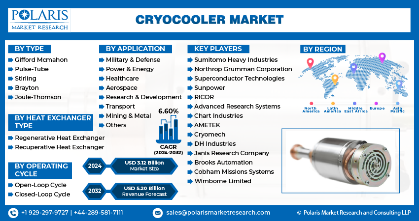 Cryocooler Market Size, Demand & Growth Report 2032