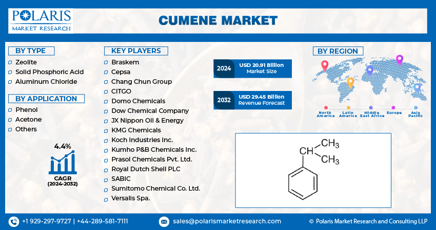 Cumene Market Size & Share Global Analysis Report, 2024-2032