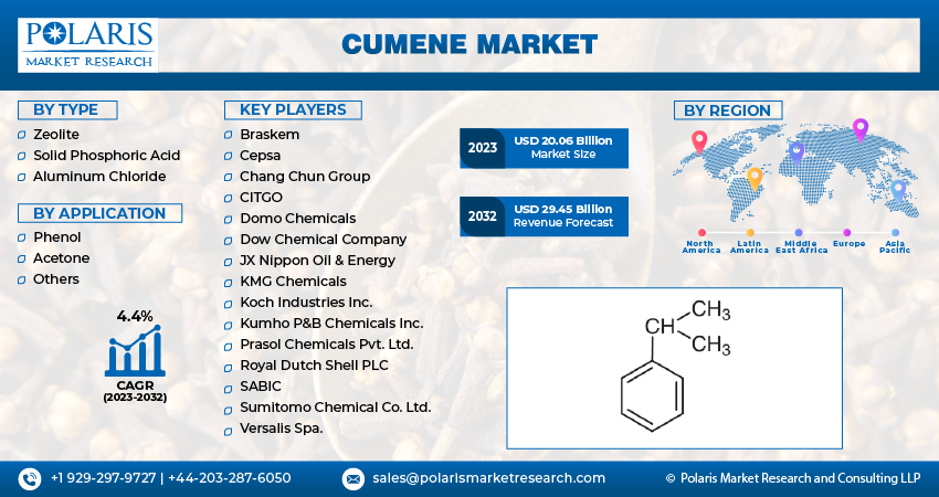 Cumene Market Size & Share Global Analysis Report, 2024-2032