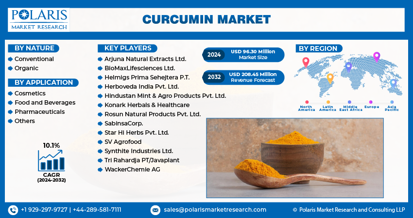 Curcumin Market Outlook, Trend, & Forecast Report, 2024-2032