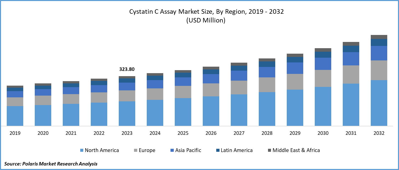 Cystatin C Assay Market Trends & Revenue, Growth Report 2024-2032