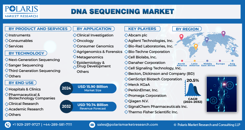 Global DNA Sequencing Market Size, Share & Industry Report 2032