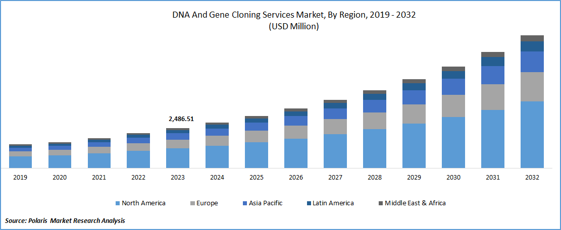 DNA and Gene Cloning Services Market Research Report, 2032