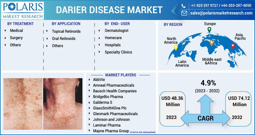 Darier Disease Market Size, Share & Growth Analysis Report, 2023-2032
