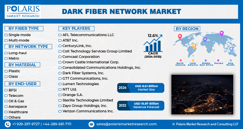 Dark Fiber Network Market Trends Analysis Report 2024-2032