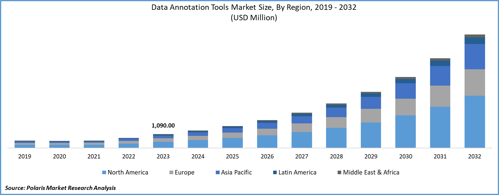 Data Annotation Tools Market Size, Share & Growth Report 2032