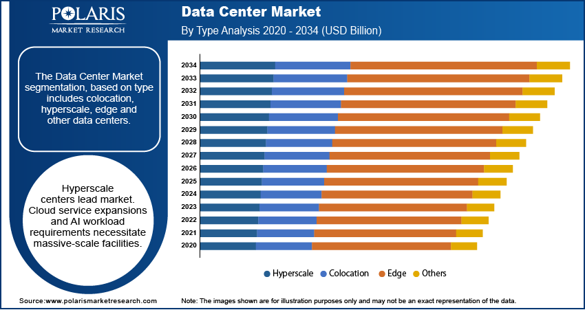 Data Center Market Size, Share & Growth | 11.5% CAGR to 2034