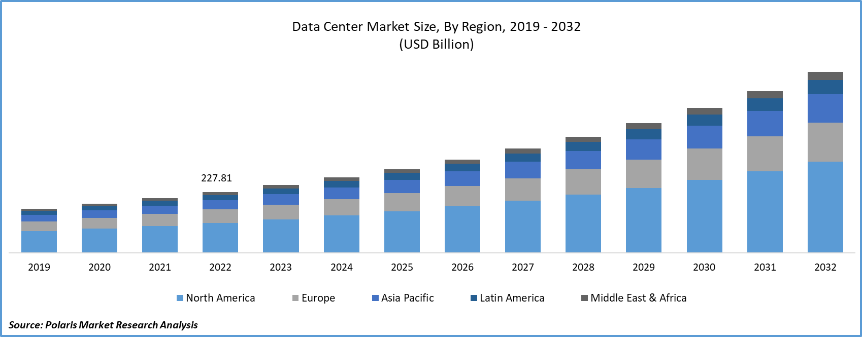 Data Center Market Report 2032