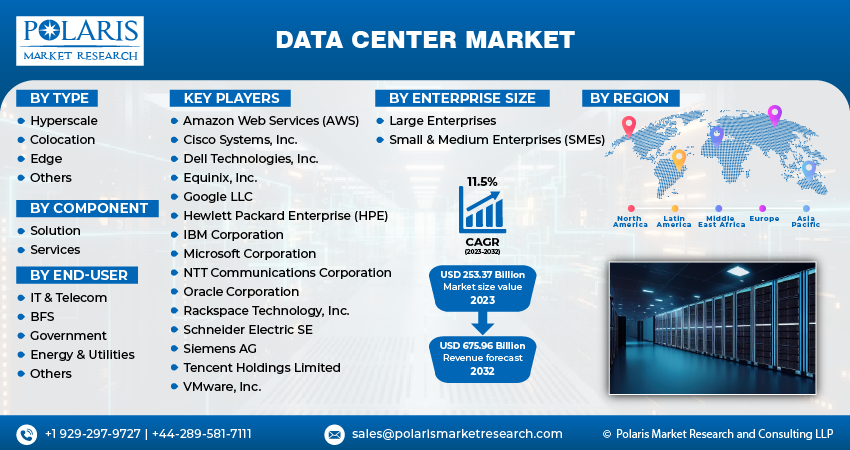 Data Center Market Size, Industry Share, Overview & Forecast, 2024-2032