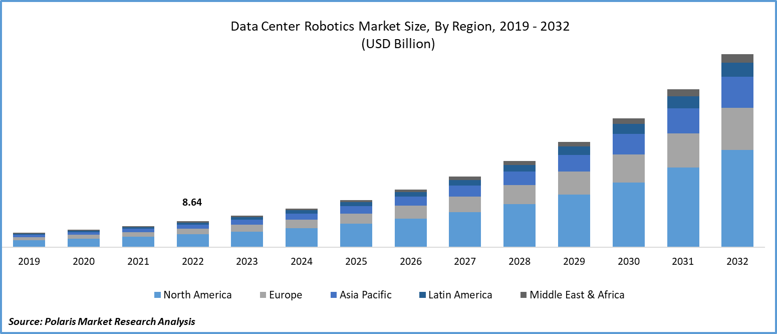 Data Center Robotics Market Size, Share & Industry Trend 2032