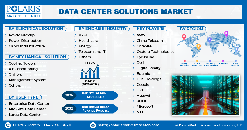 Data Center Solution Market Size, Trends, Analysis Report 2032
