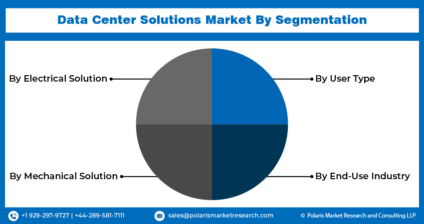 Data Center Solution Market Size, Trends, Analysis Report 2032