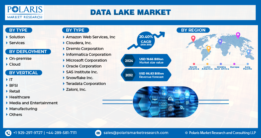 Data Lake Market Trends and Forecasts 2024-2032