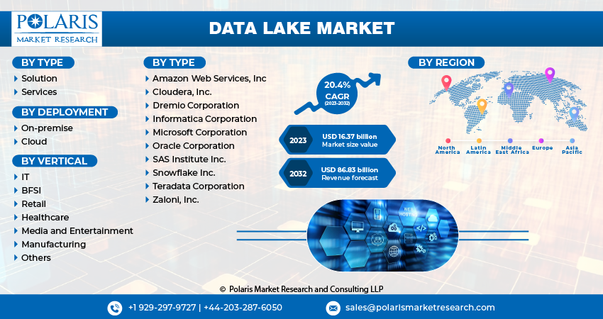 Data Lake Market Trends and Forecasts 2024-2032