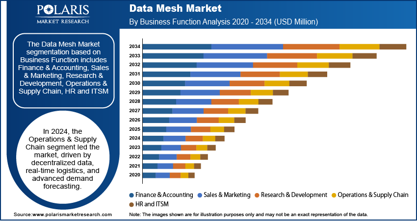 Data Mesh Market Overview Size, Share & Trends Analysis, 2034