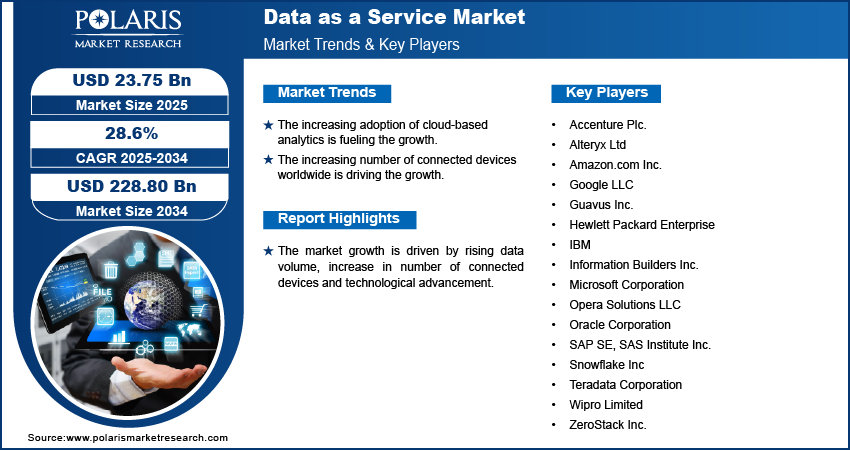 Data as a Service Market Size & Trend | Forecast, 2032