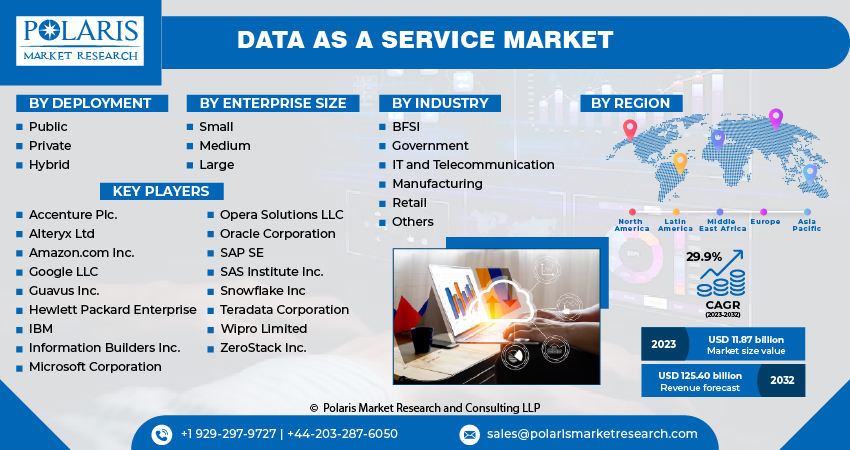 Data as a Service Market Size & Trend | Forecast, 2032