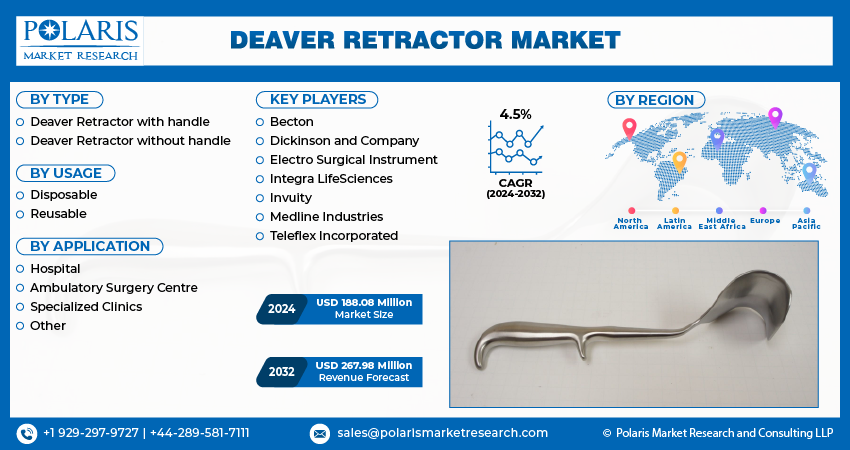 Global Deaver Retractor Market Size, Growth Report, 2024-2032