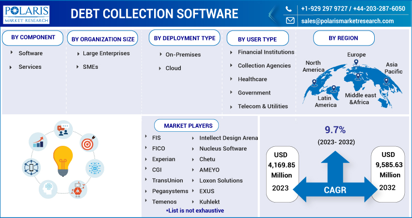 Debt Collection Software Market Share and Forecast 2024-2032