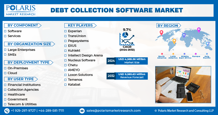 Debt Collection Software Market Share and Forecast 2024-2032