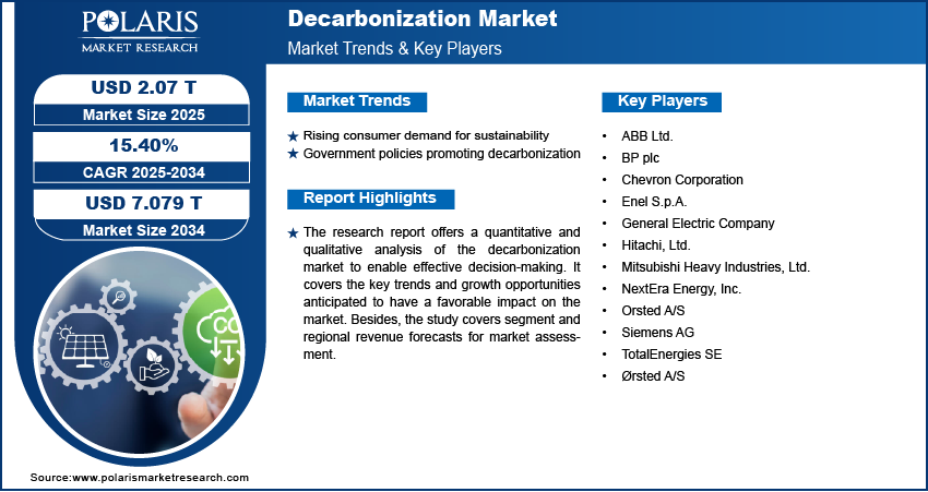 Decarbonization Market Size, Share & Trends Analysis 2034